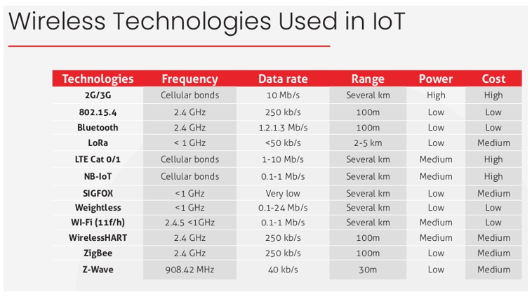 IoT Wireless Standards in a Nutshell | Military Aerospace
